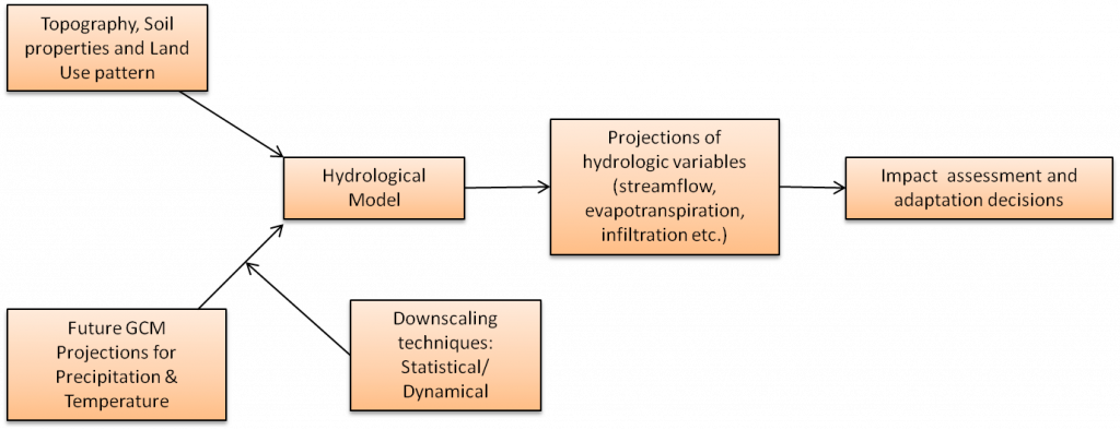 Urban Climate Downscaling Portal